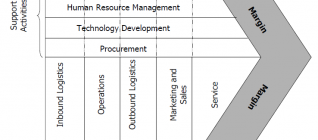 Organization Value Chain – School of Information Systems
