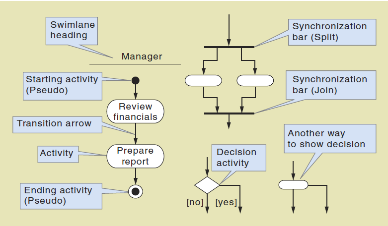 Activity Diagram for Use Case – School of Information Systems Activity Diagram for Use Case – School of Information Systems
