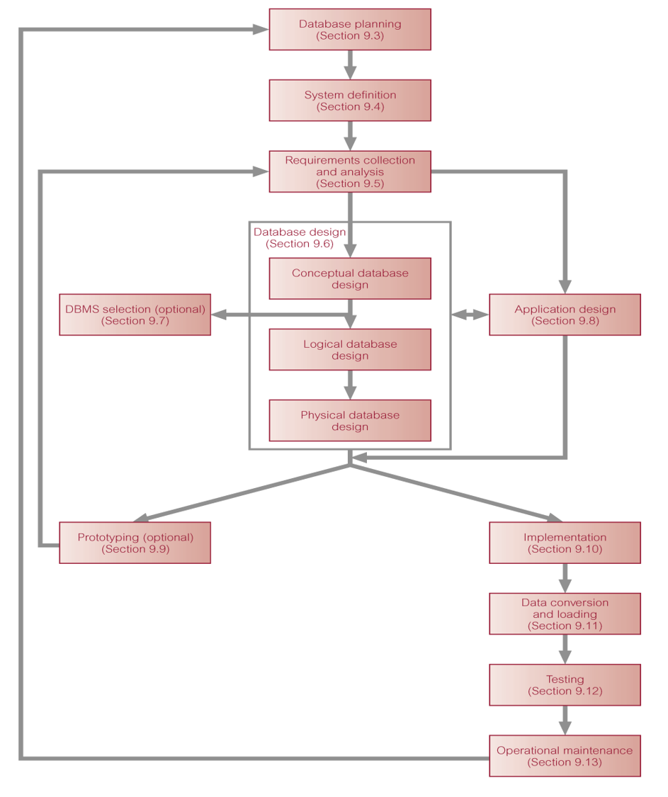 Database System Development Life Cycle School Of Information Systems