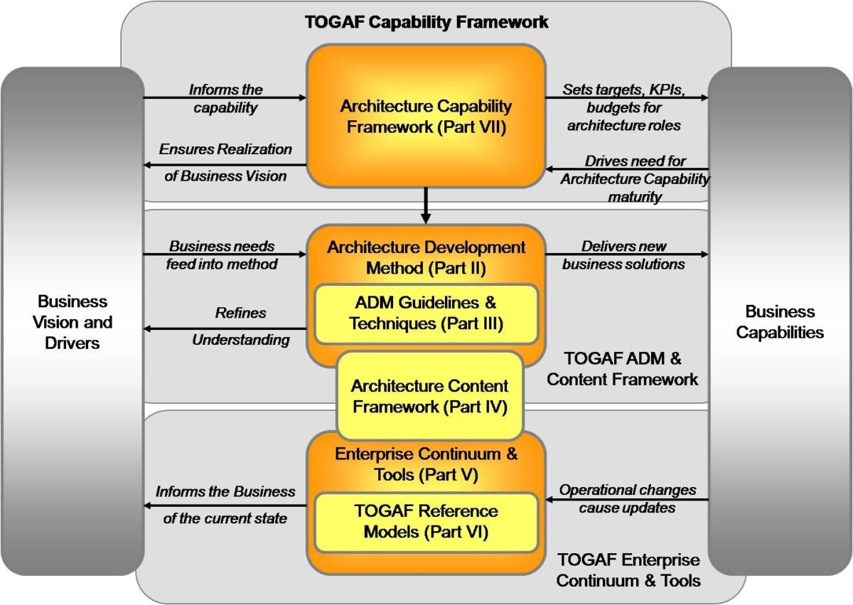 TOGAF Framework School Of Information Systems