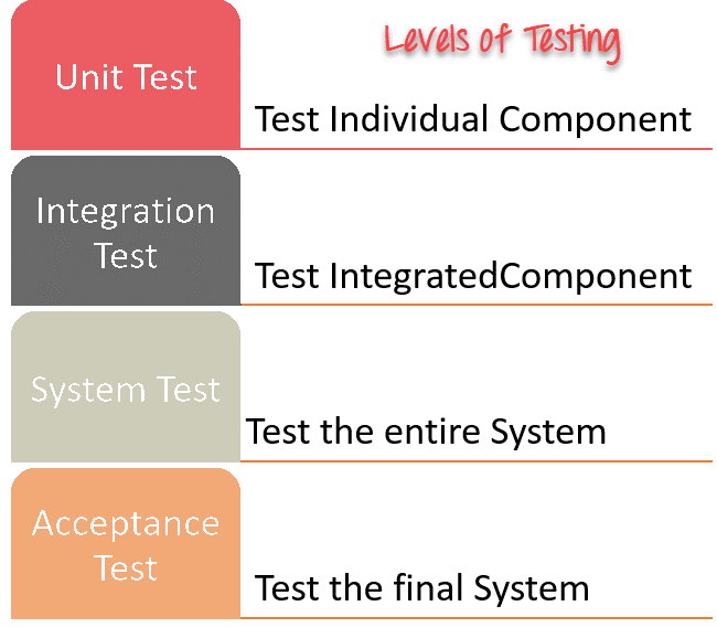 Testing Level School Of Information Systems