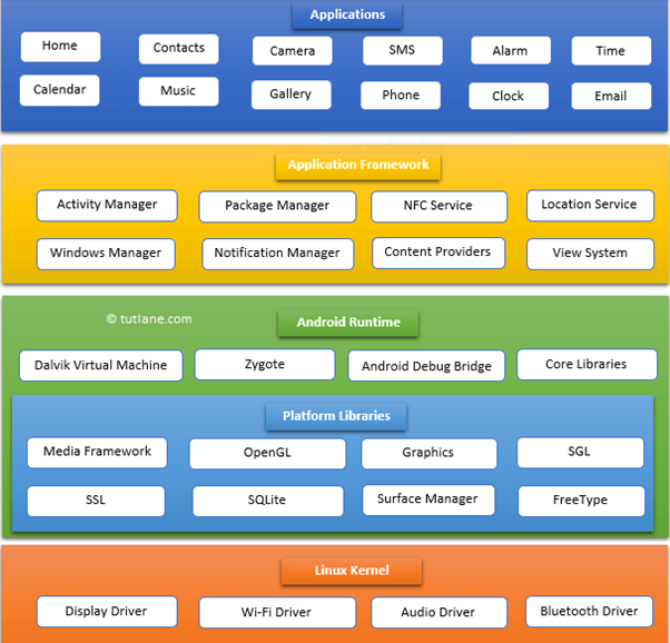 Architecture Of Android School Of Information Systems